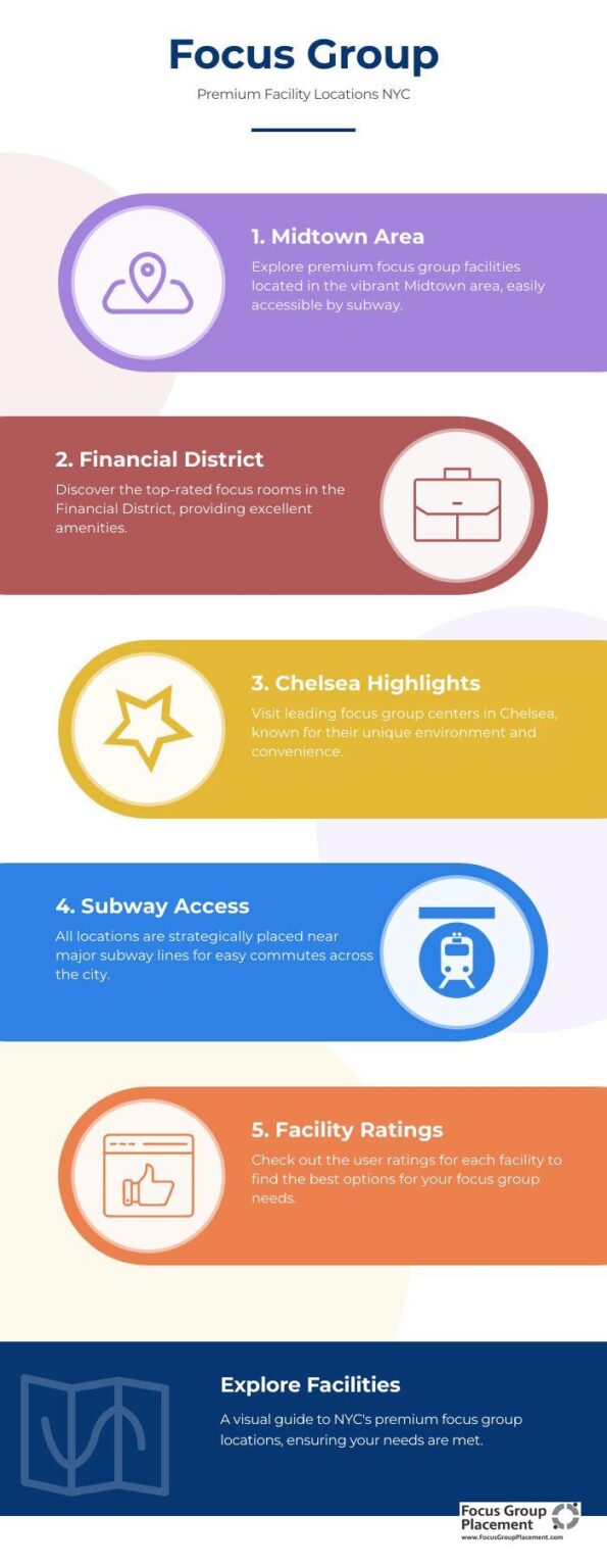 Focus Room NYC: Premium Market Research Facilities Guide | Earn $100 ...